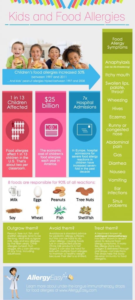 Kids and Food Allergies [infographic]